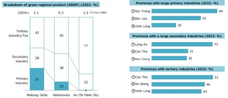 Industrial structure of Mekong Delta - Vietnam - B-Company