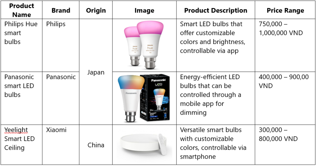 The Future of Smart Lighting in Vietnam: Opportunities for Japanese ...