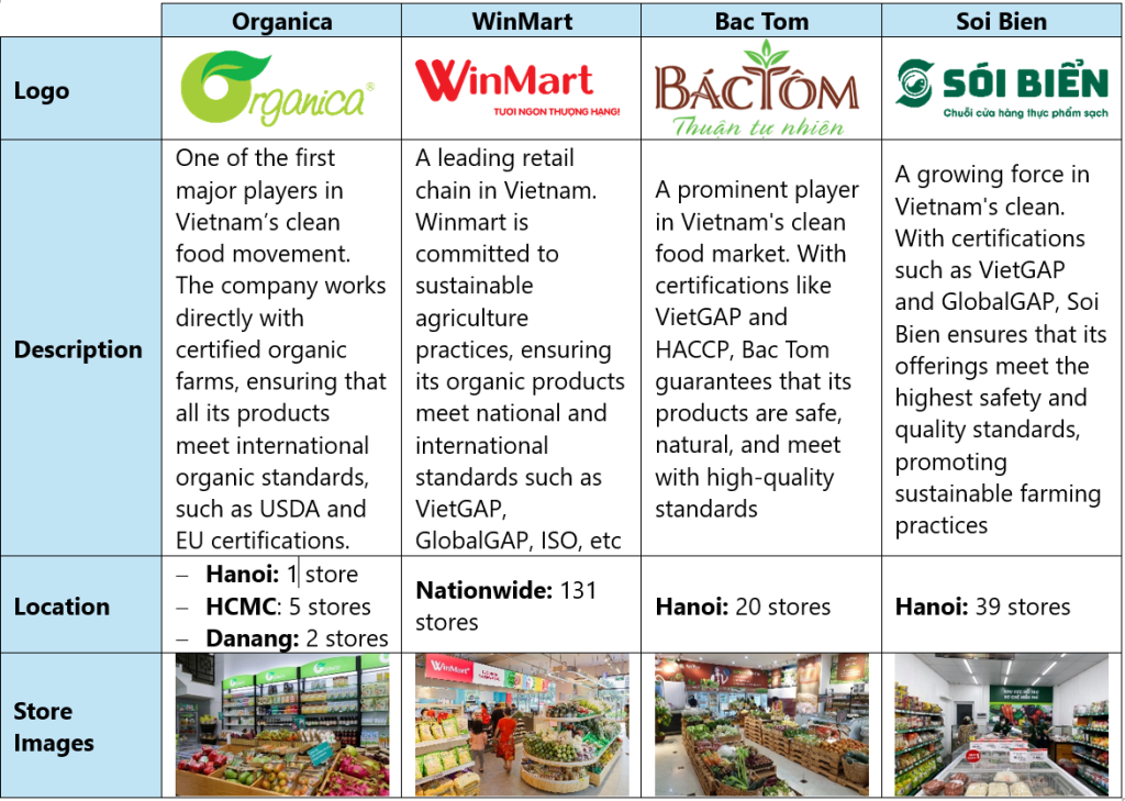 Clean Food Store Chains in Vietnam and Opportunities for Foreign Food ...