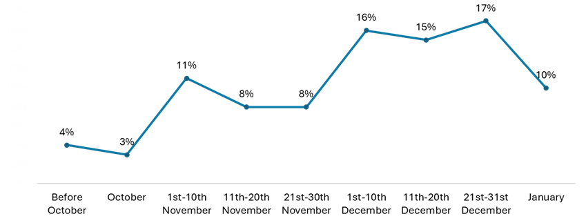 Tet holiday and shopping habit of Vietnamese consumer - B-Company