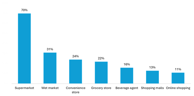 Tet holiday and shopping habit of Vietnamese consumer - B-Company