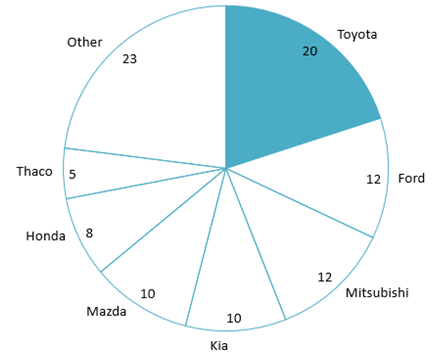 Vietnam Auto Market 2024: An Increasing Trend of Electric and Hybrid ...