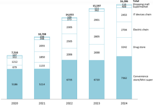 The Modern trade leading Vietnam’s Retail market - B-Company