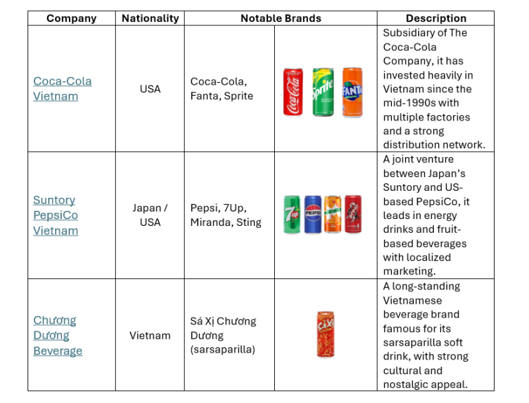 Vietnam Carbonated Soft Drink Market: Current Situation and Prospect ...