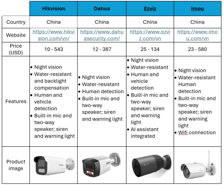 Vietnam is increasing deployment of surveillance cameras to improve ...
