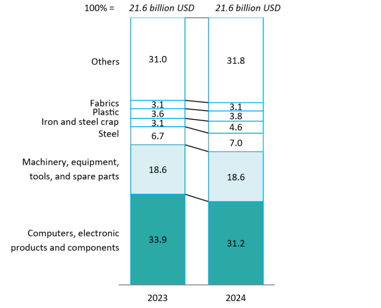 Vietnam and Japan import-export situation: Turnover, main products, growth trends, opportunities ...