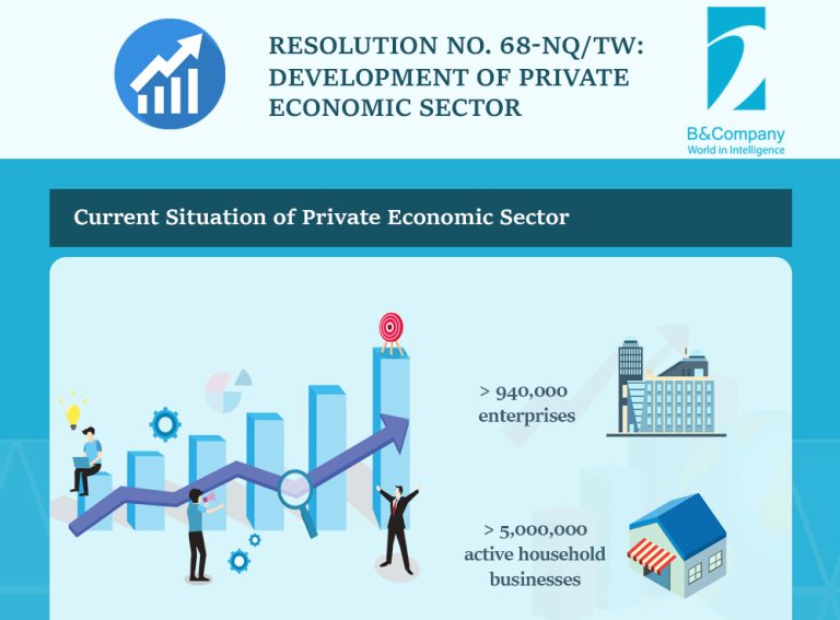 Resolution No. 68-NQ/TW: Development of Private Economic sector - B-Company