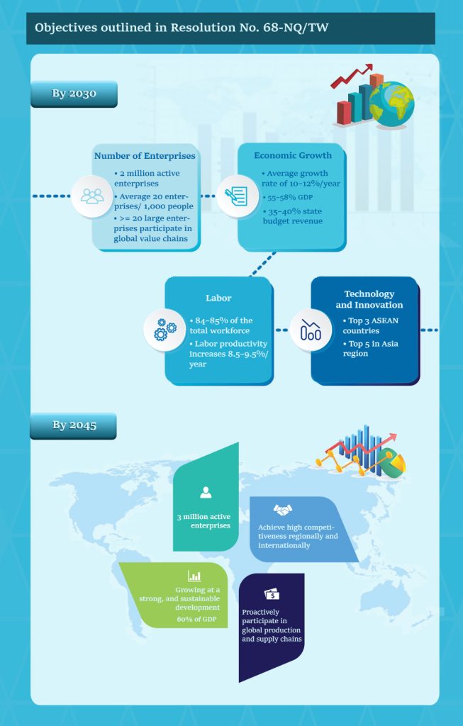 Resolution No. 68-NQ/TW: Development of Private Economic sector - B-Company
