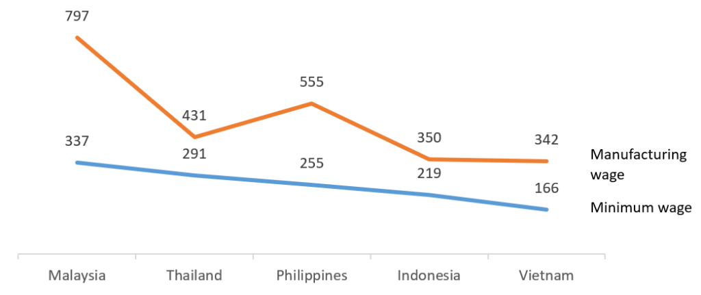 Choosing the country to build your factory in Southeast Asia: Key ...