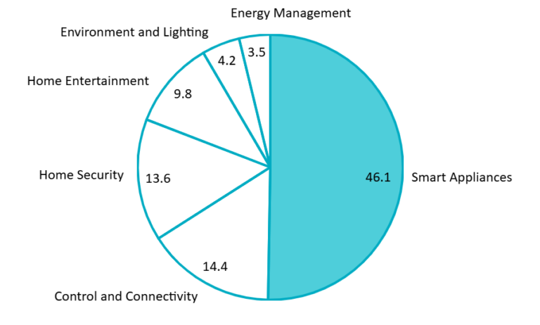 Vietnam's Smart home device market: Key highlights - B-Company