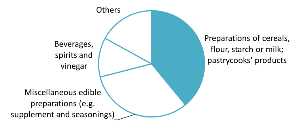 Import and sales of Japanese processed food - Potentials and chances ...