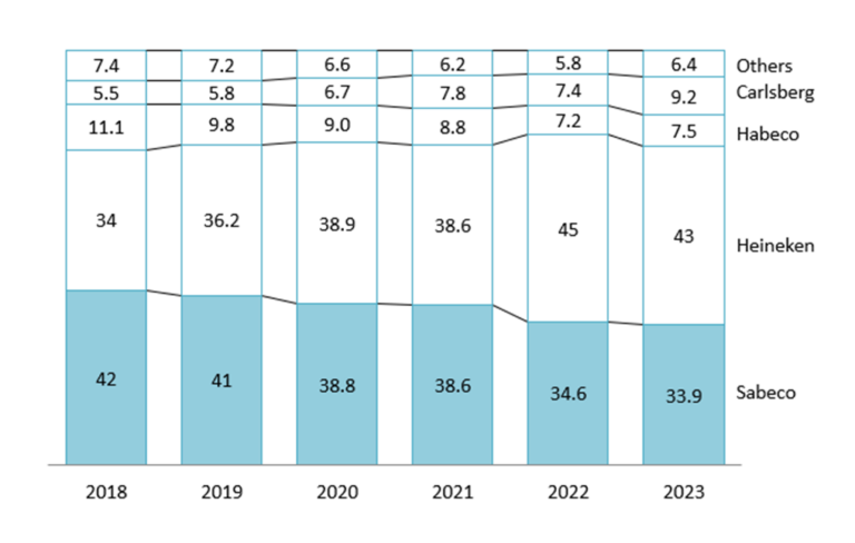 Vietnam Beer market: 2026 outlook - B-Company